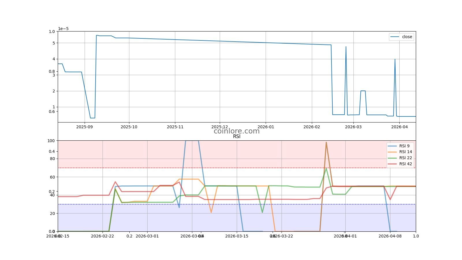 Adverb RSI indicator