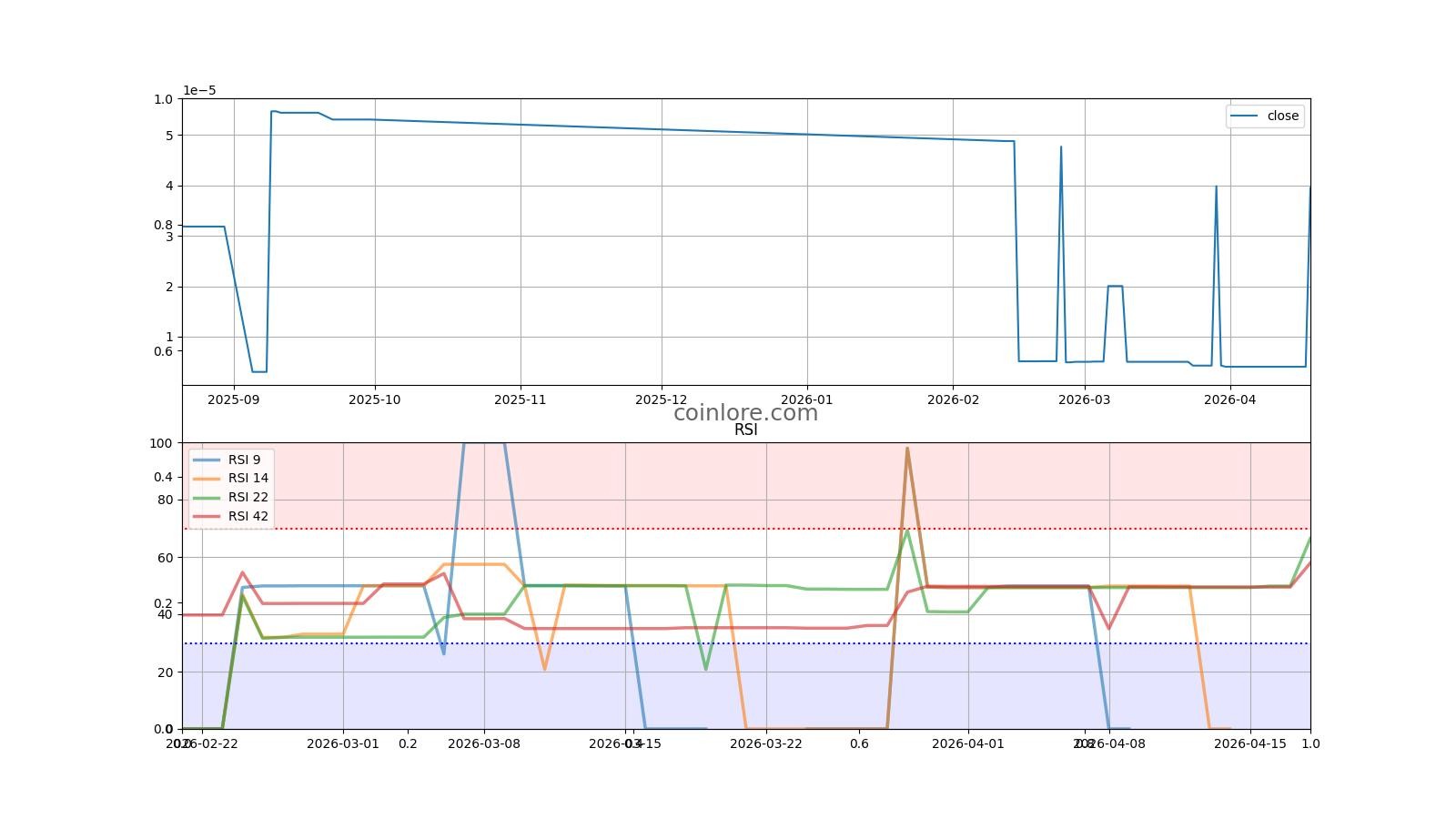 Adverb RSI indicator