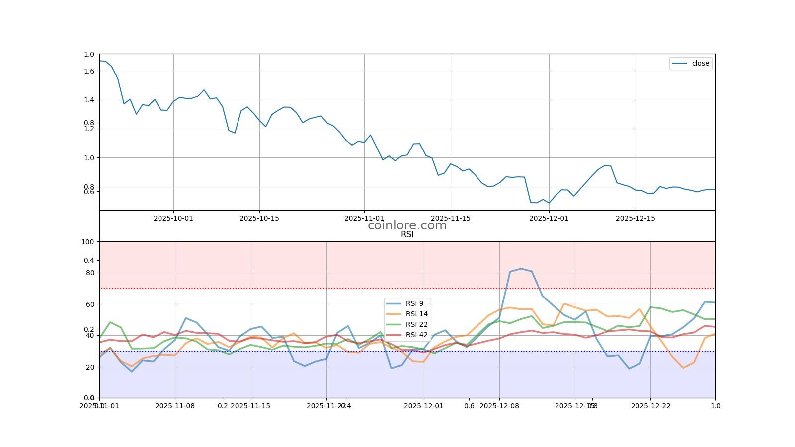 Cradle RSI indicator
