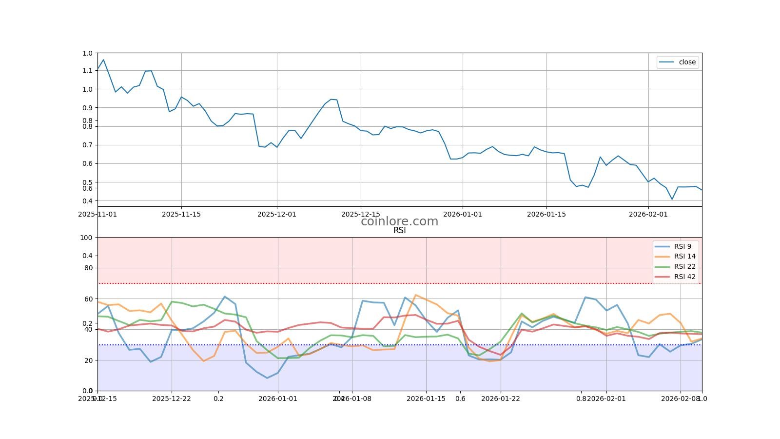 Cradle RSI indicator