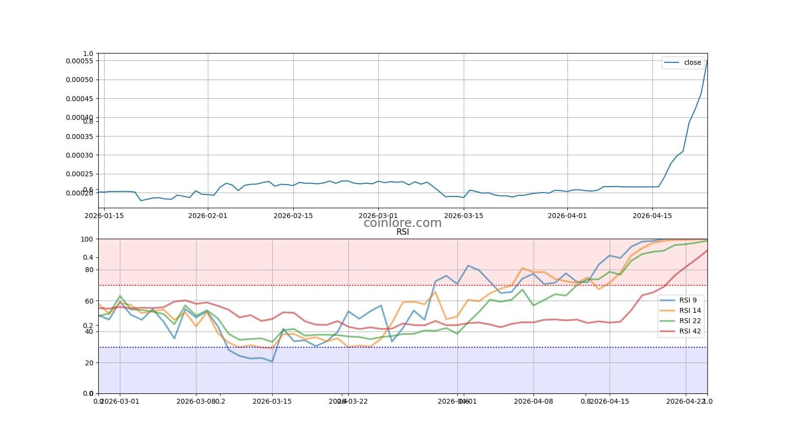 Crafting Finance RSI indicator