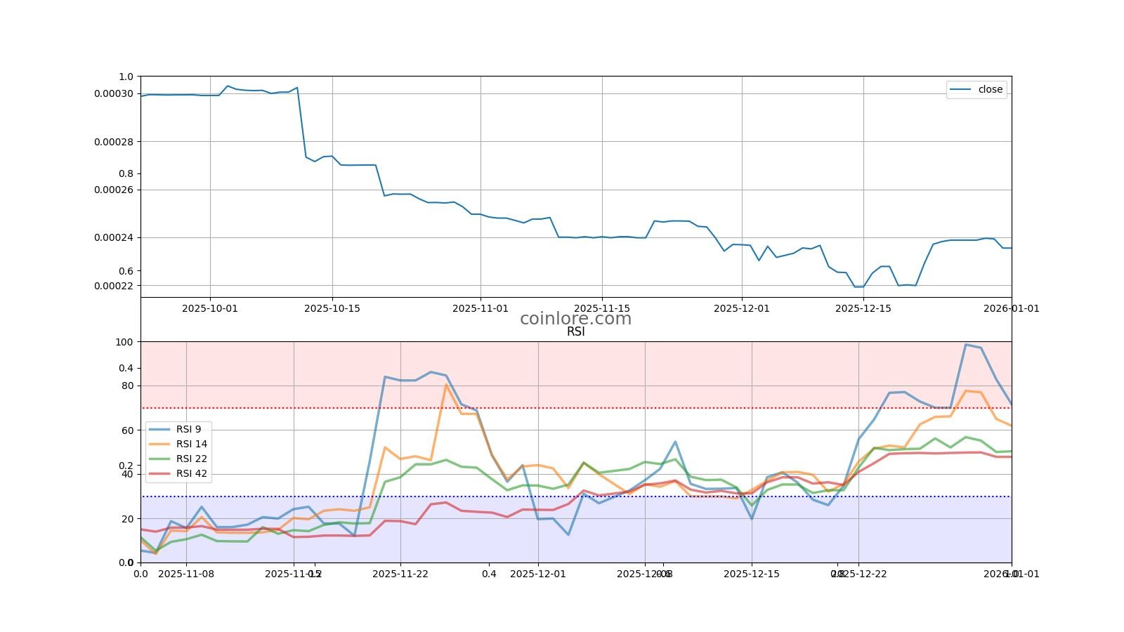 Crafting Finance RSI indicator