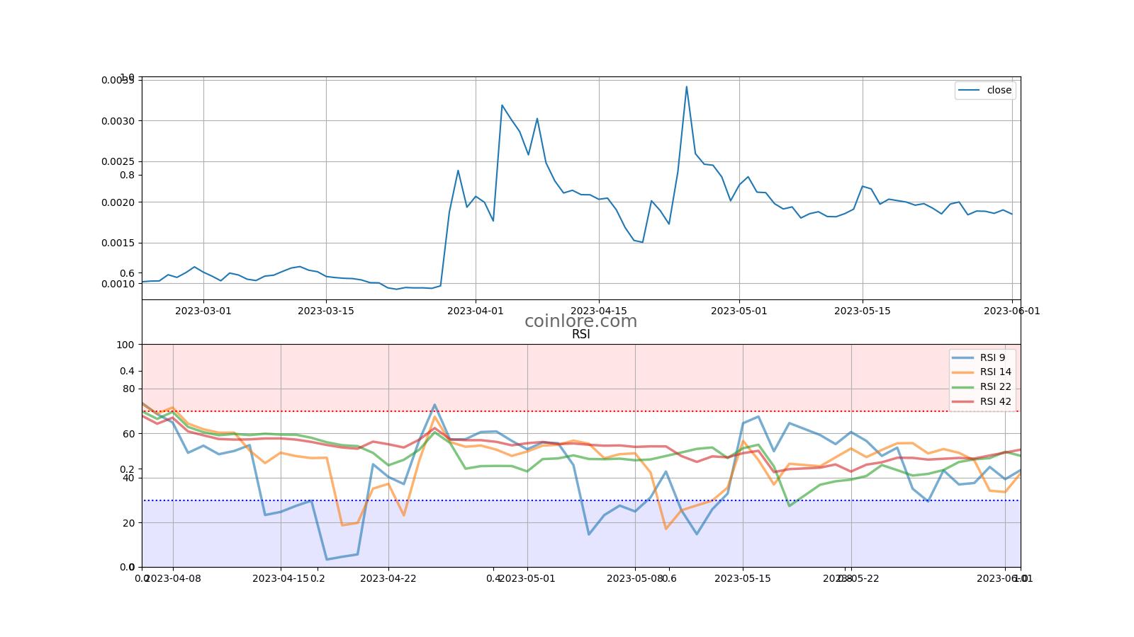 Crafting Finance RSI indicator