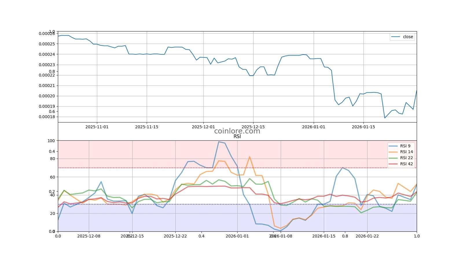 Crafting Finance RSI indicator