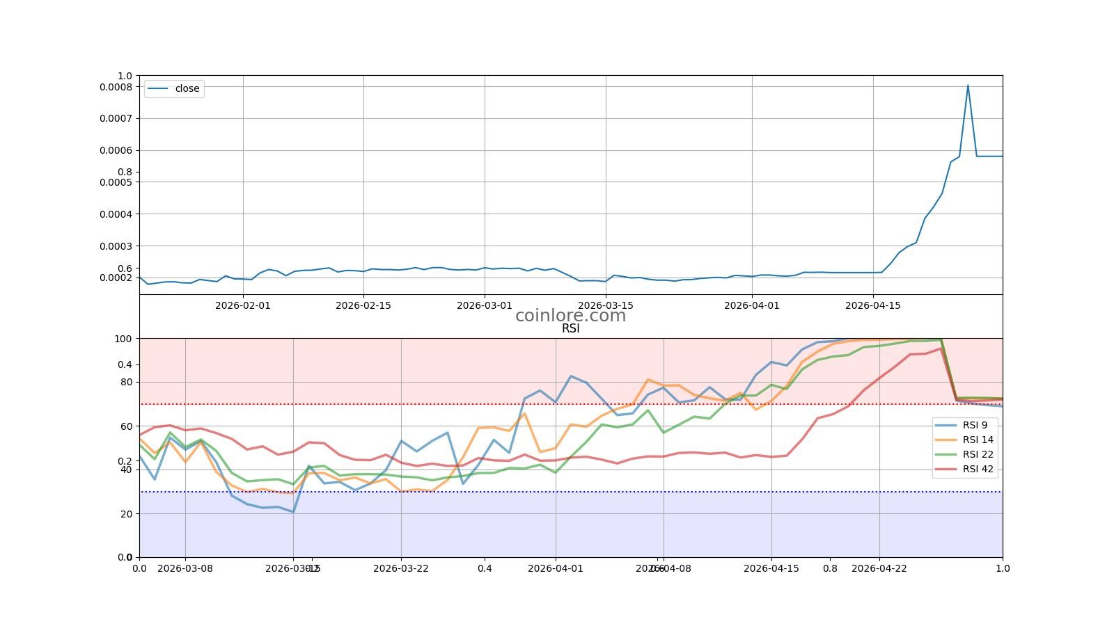 Crafting Finance RSI indicator