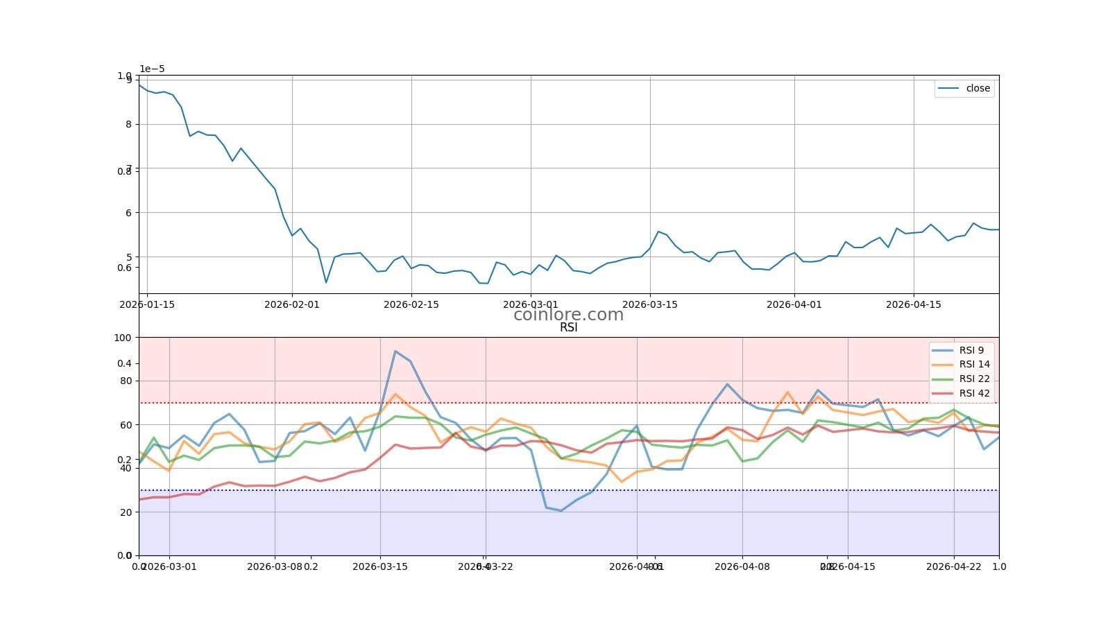 Cramer Coin RSI indicator