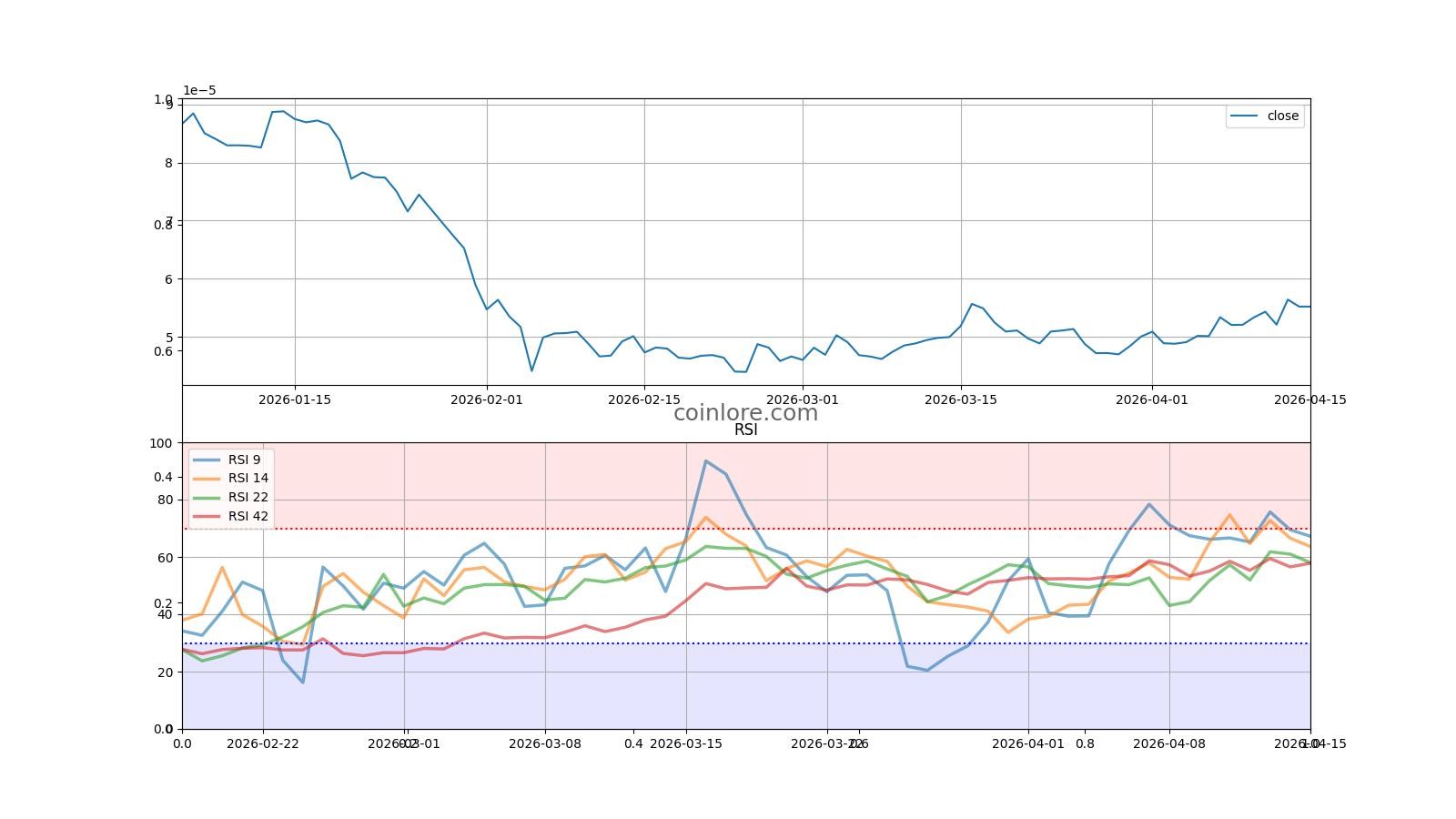 Cramer Coin RSI indicator
