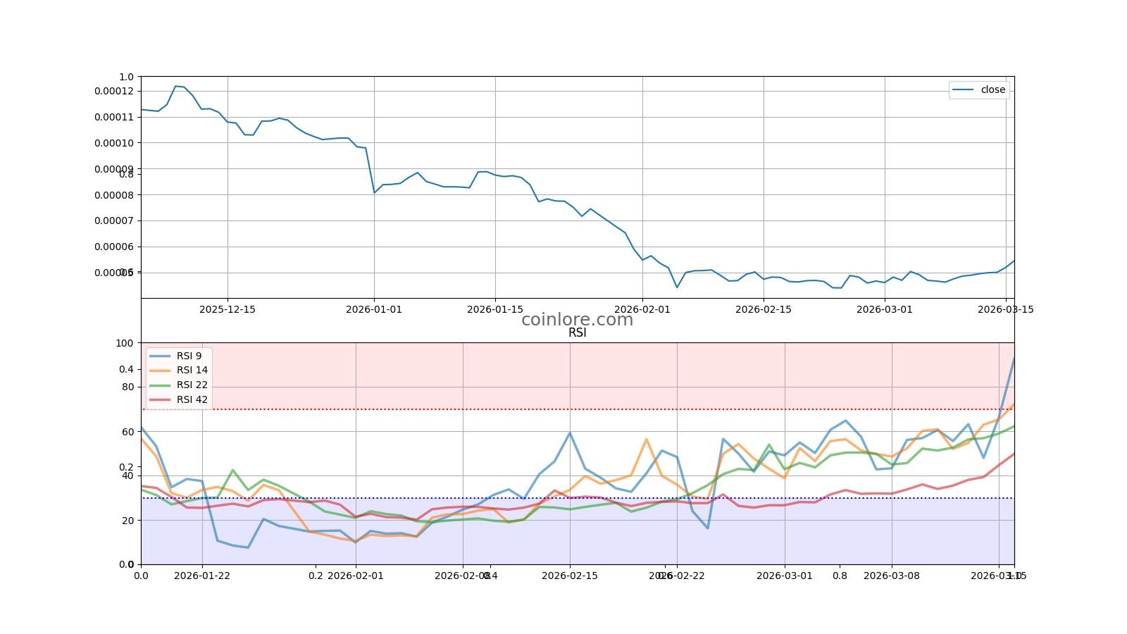 Cramer Coin RSI indicator