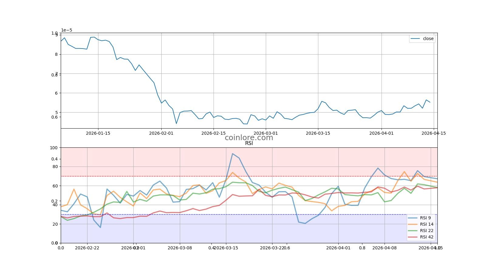 Cramer Coin RSI indicator