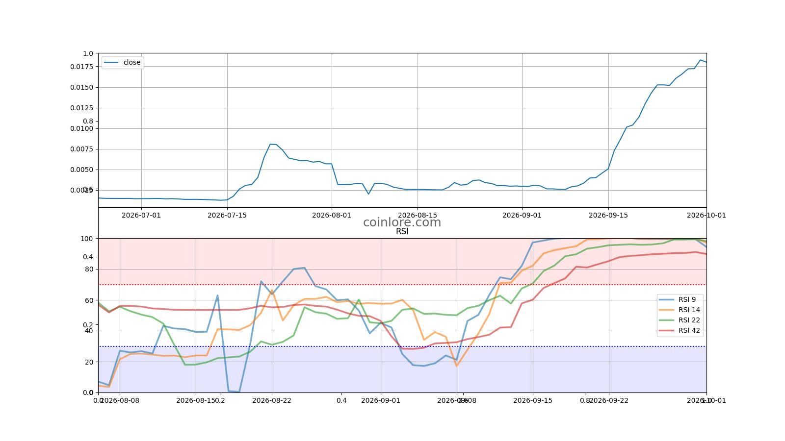 CratD2C RSI indicator