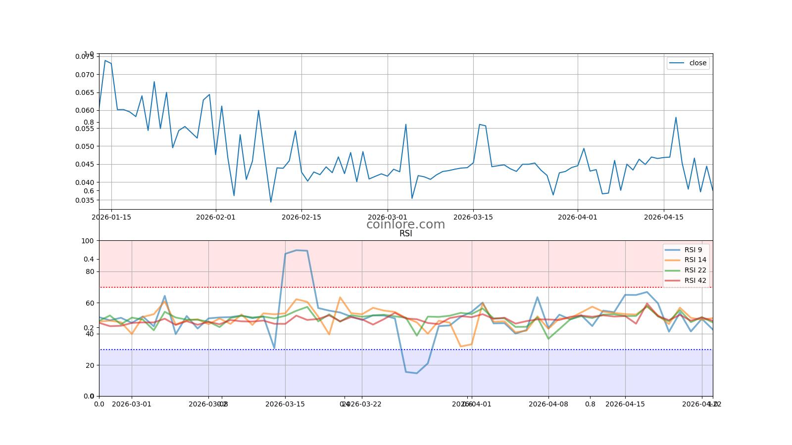 Crave RSI indicator