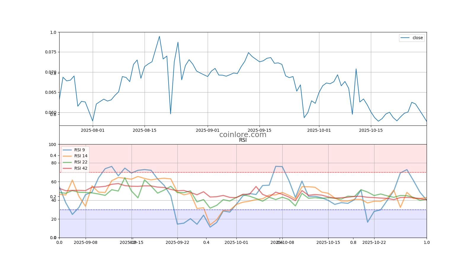 Crave RSI indicator