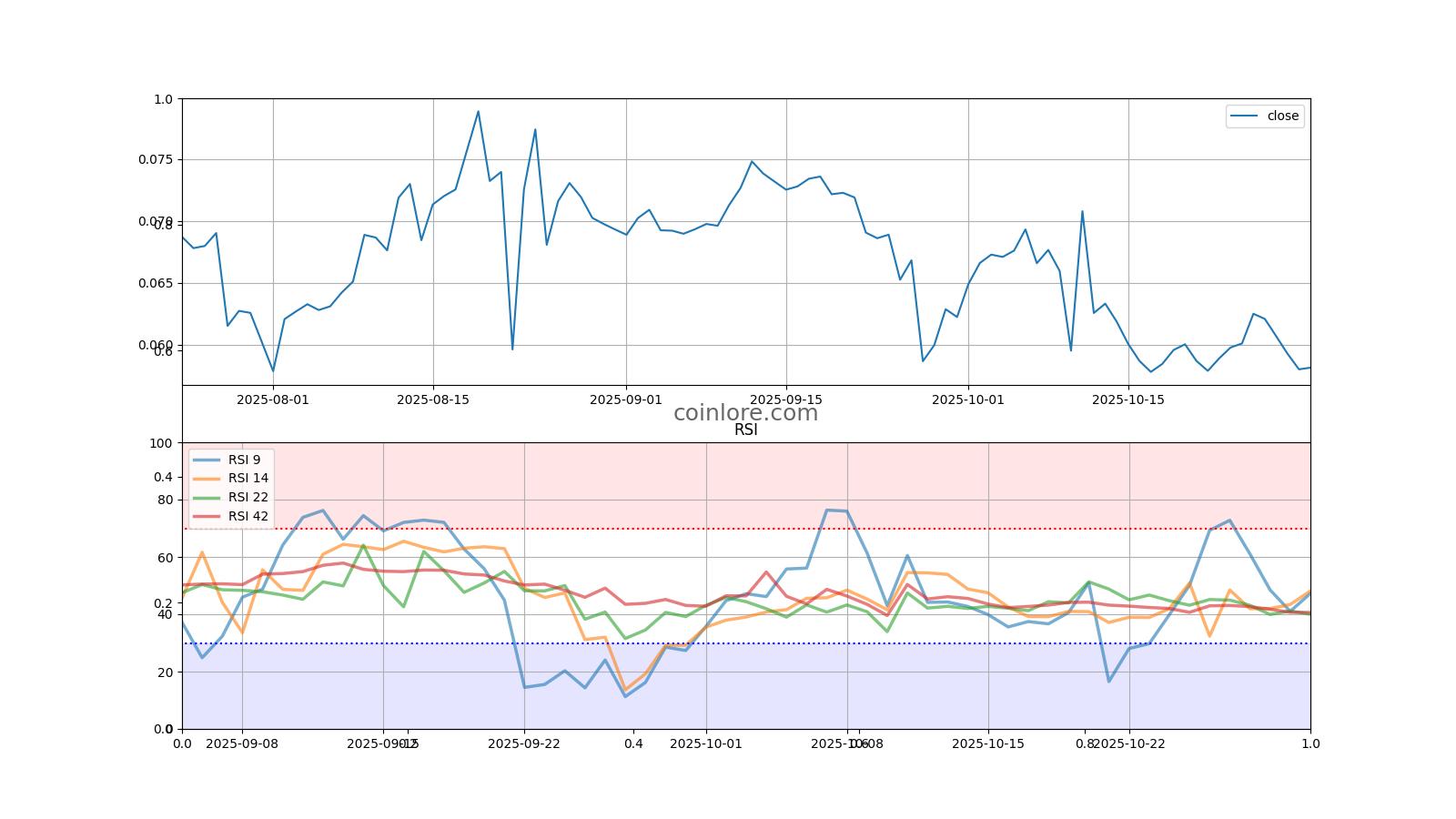 Crave RSI indicator