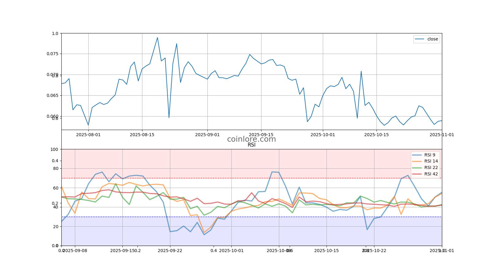 Crave RSI indicator