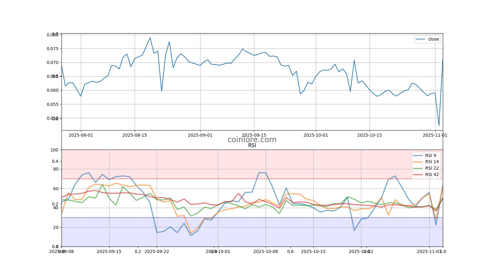 Crave RSI indicator
