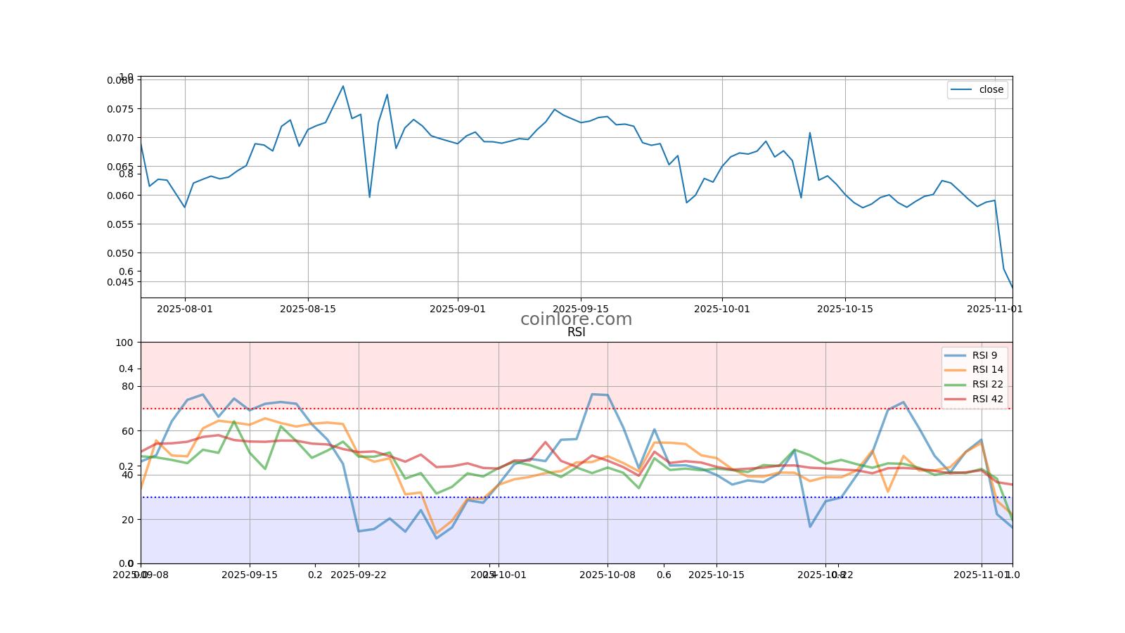 Crave RSI indicator