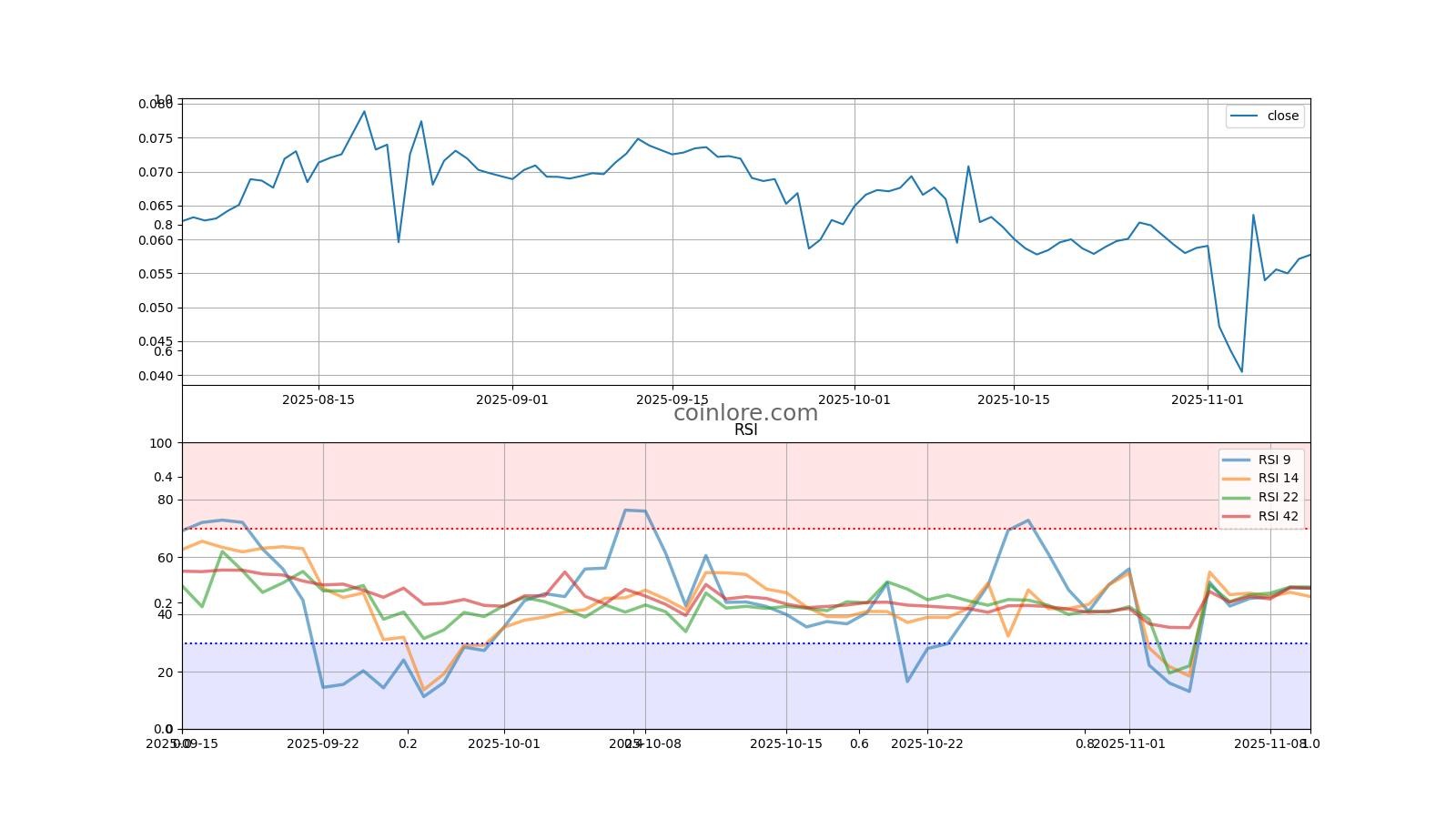 Crave RSI indicator