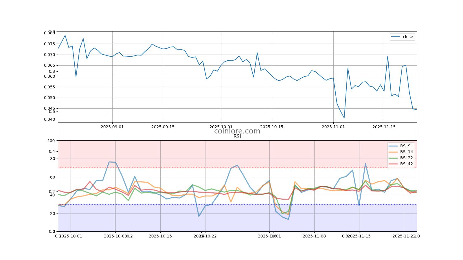 Crave RSI indicator