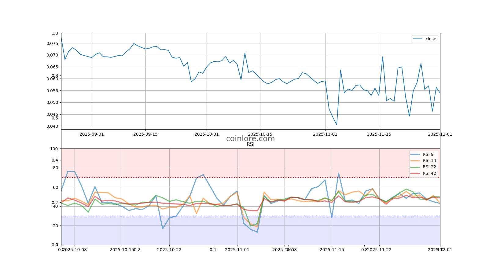 Crave RSI indicator