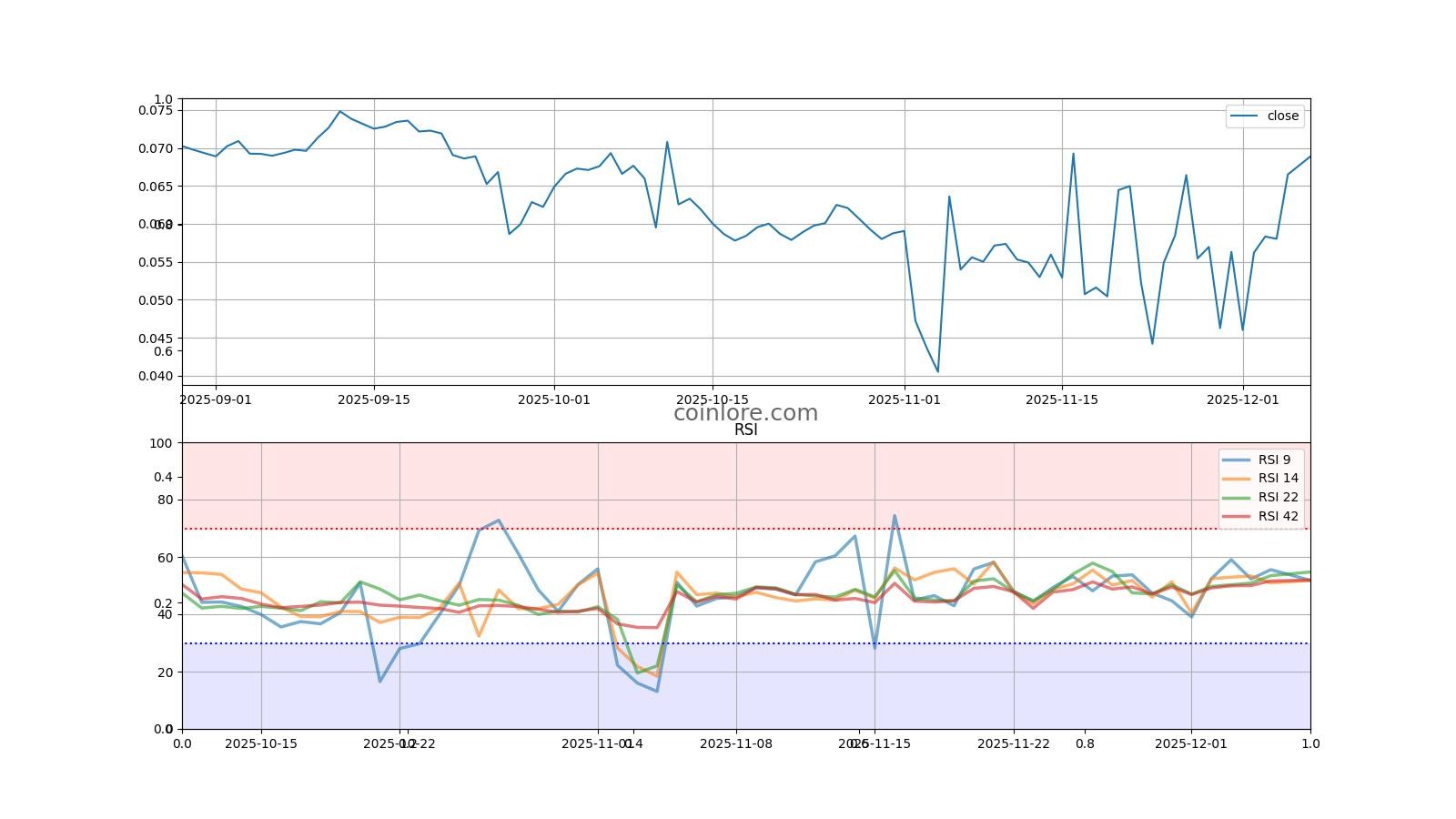 Crave RSI indicator