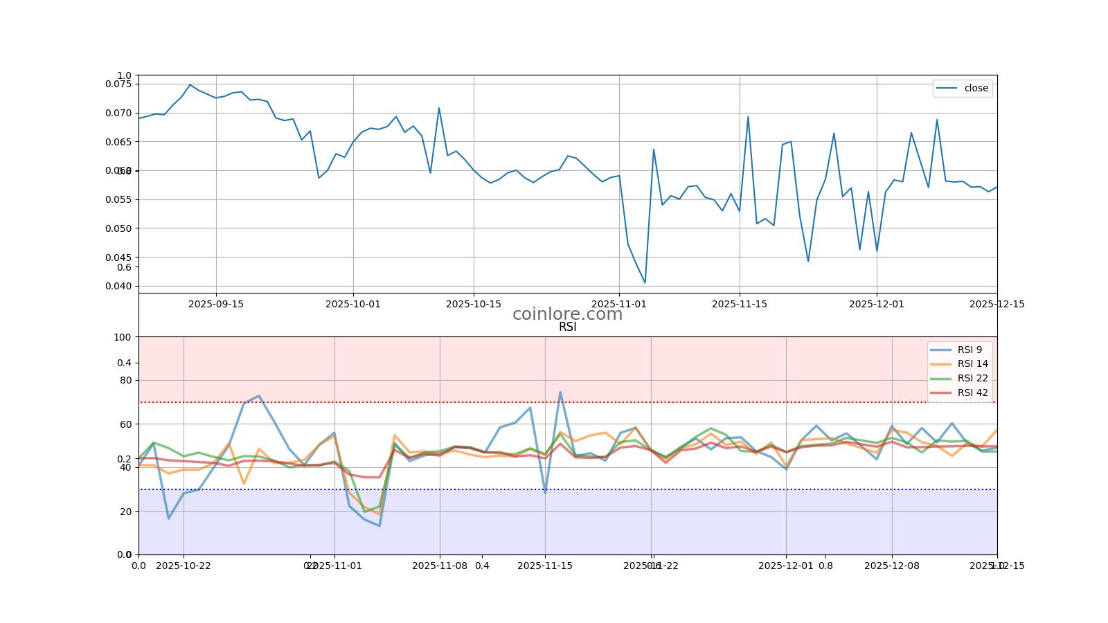 Crave RSI indicator