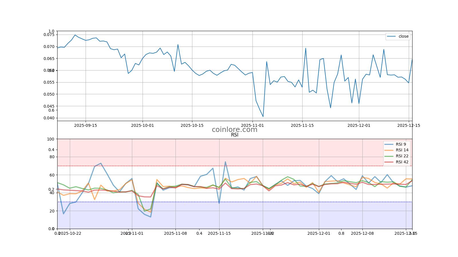 Crave RSI indicator