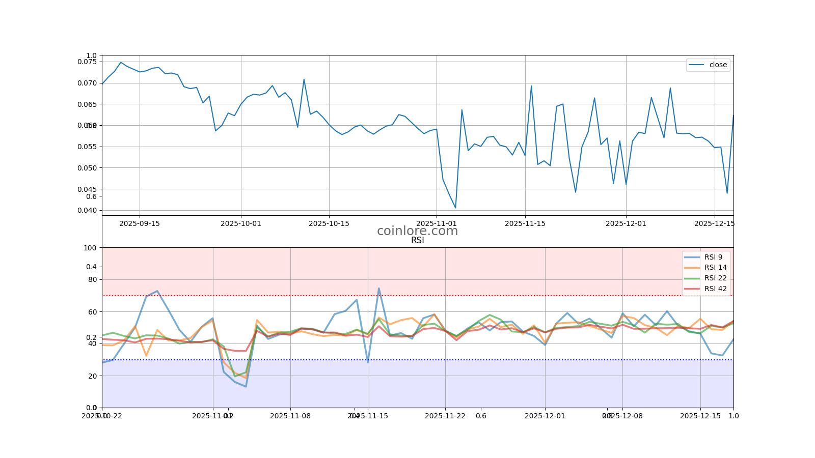 Crave RSI indicator