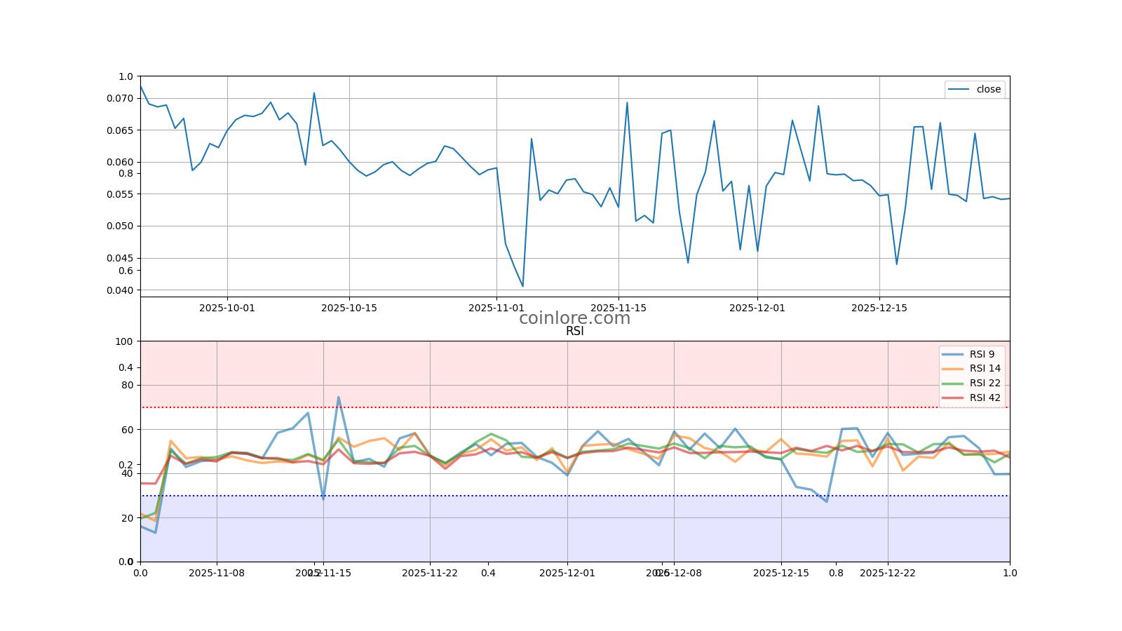 Crave RSI indicator
