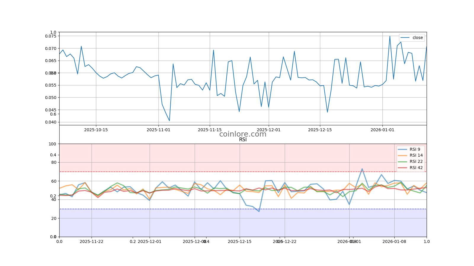 Crave RSI indicator