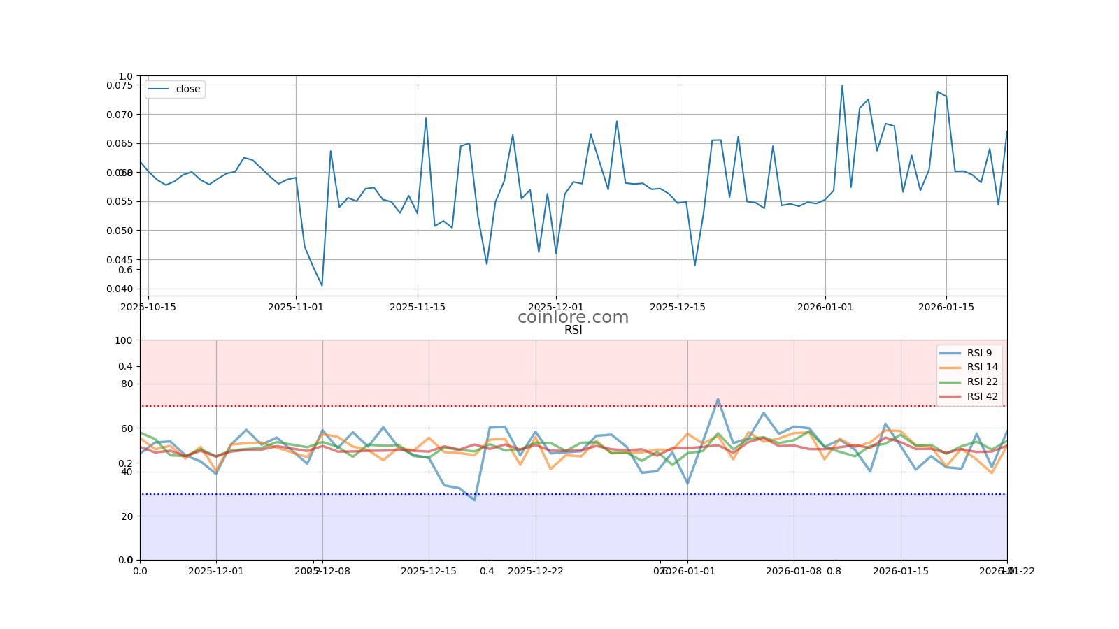 Crave RSI indicator