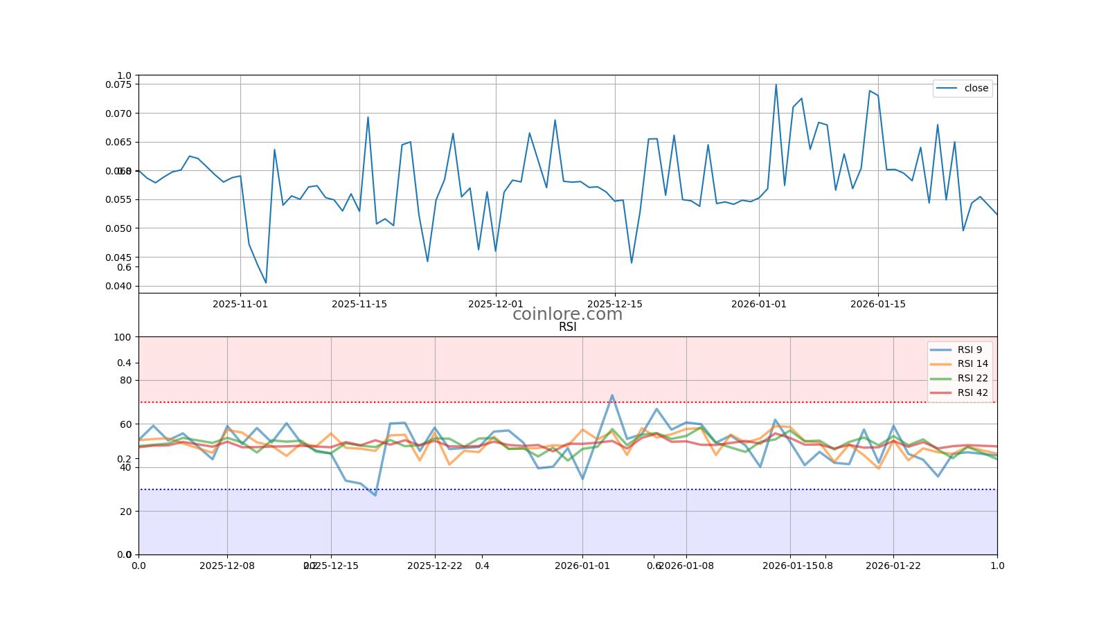 Crave RSI indicator