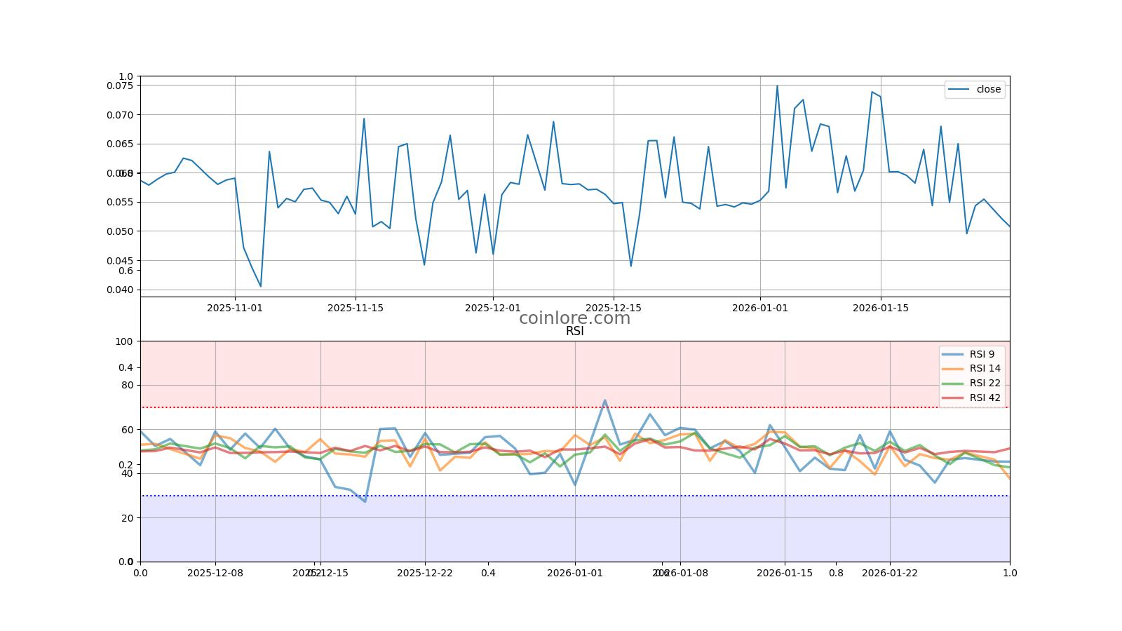 Crave RSI indicator