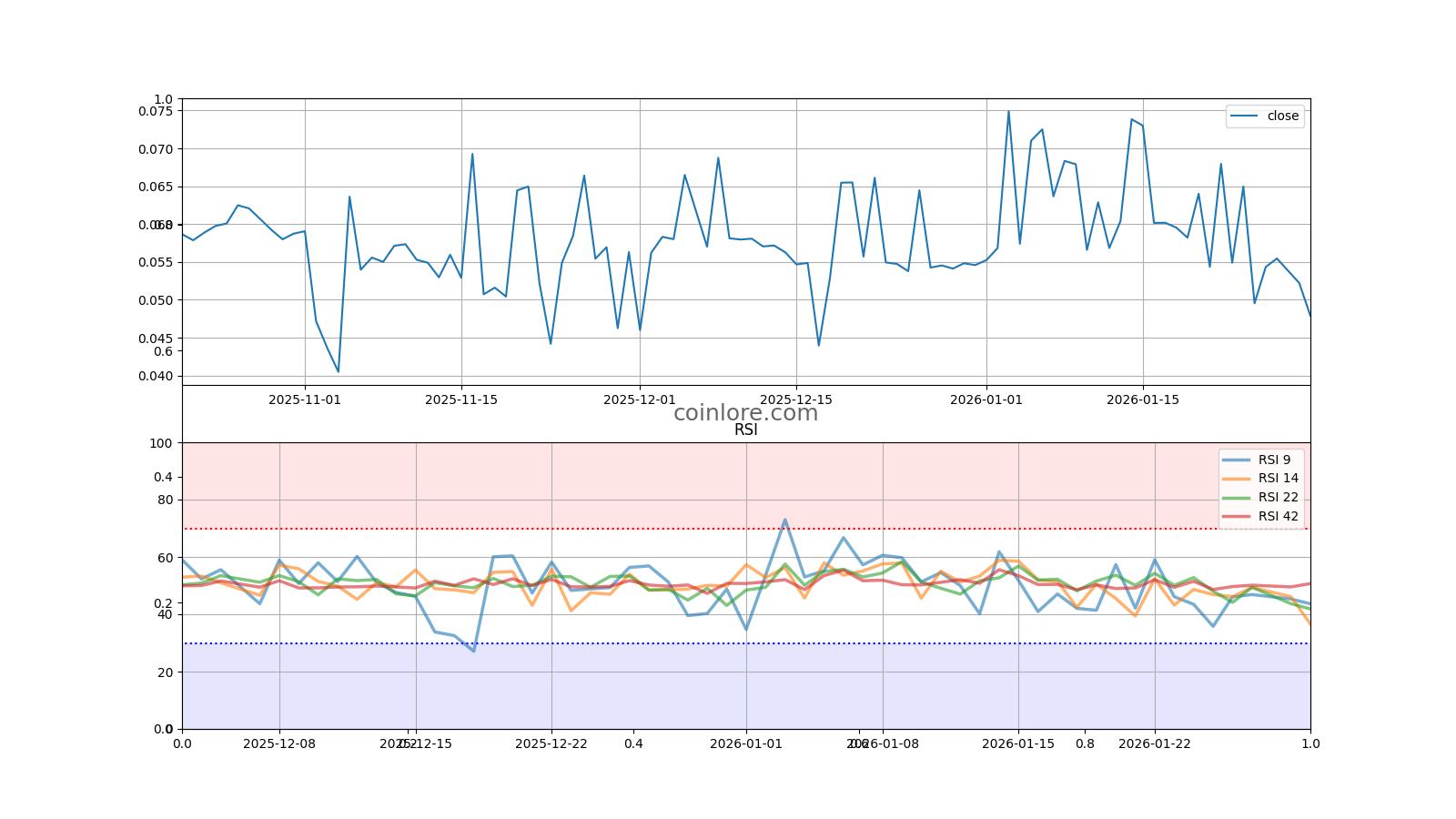 Crave RSI indicator