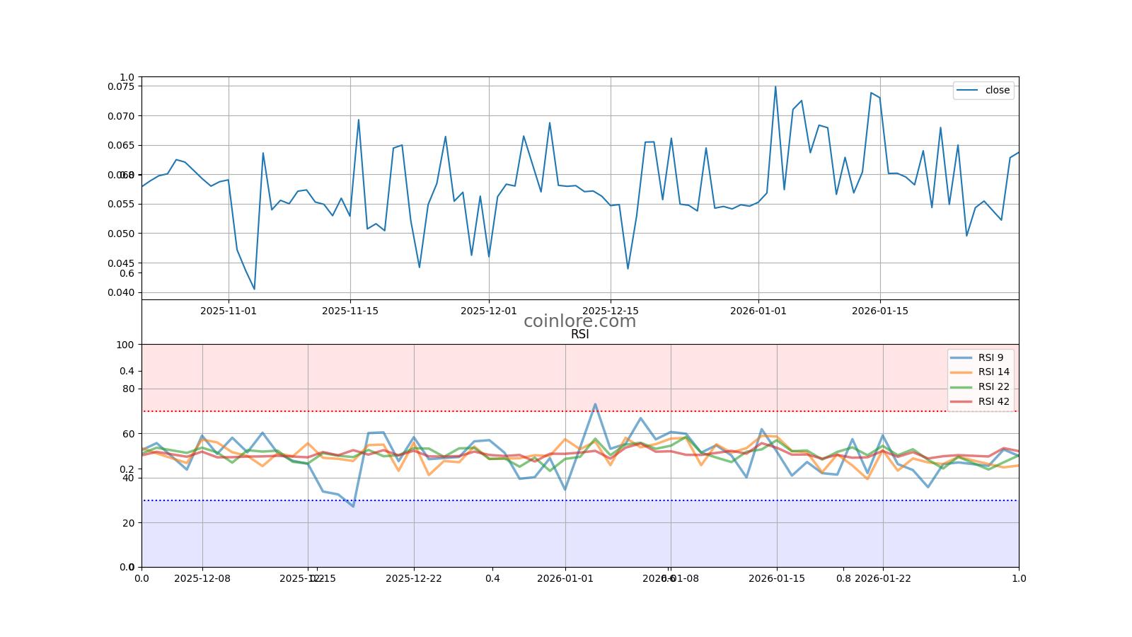 Crave RSI indicator