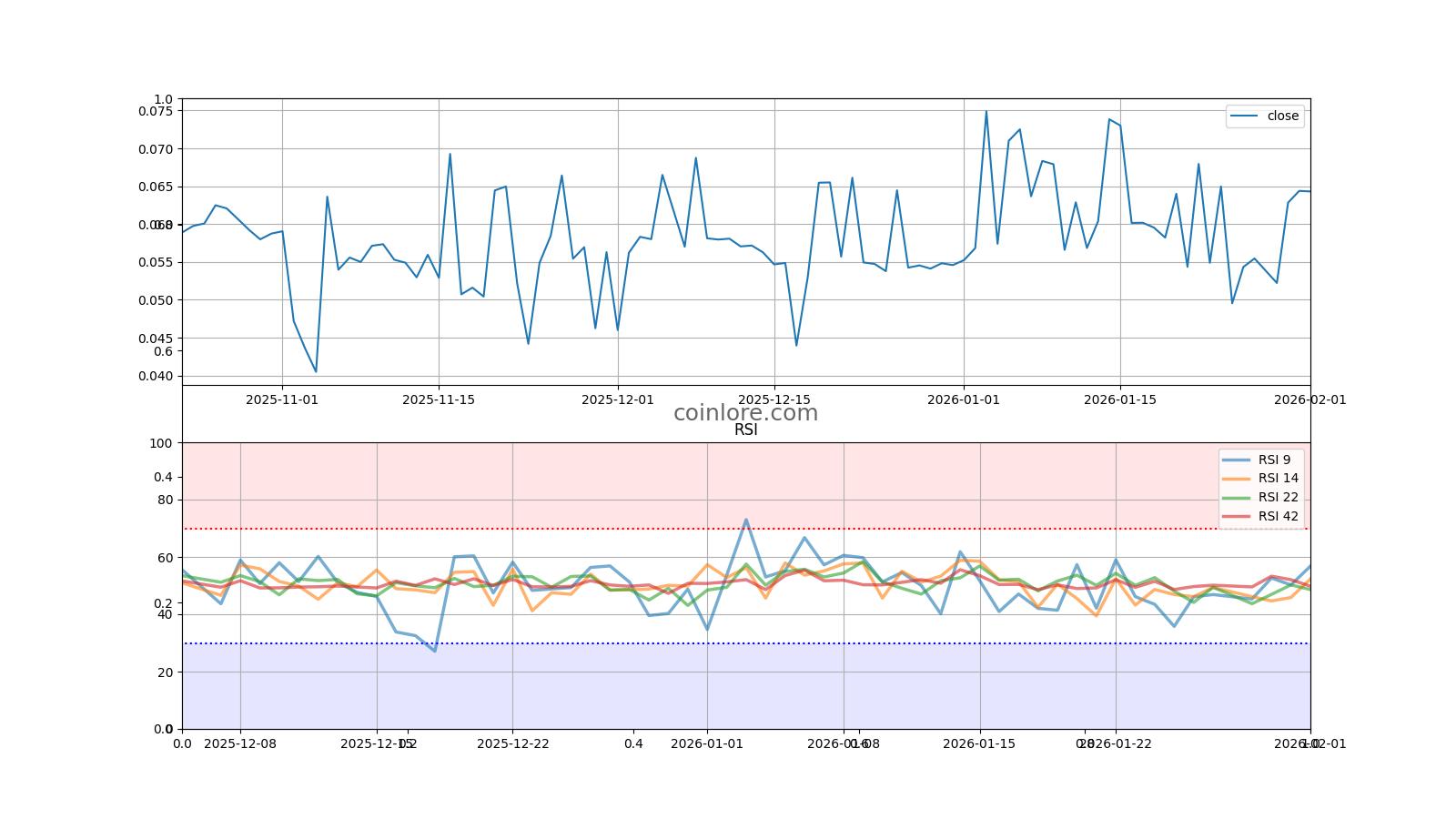 Crave RSI indicator
