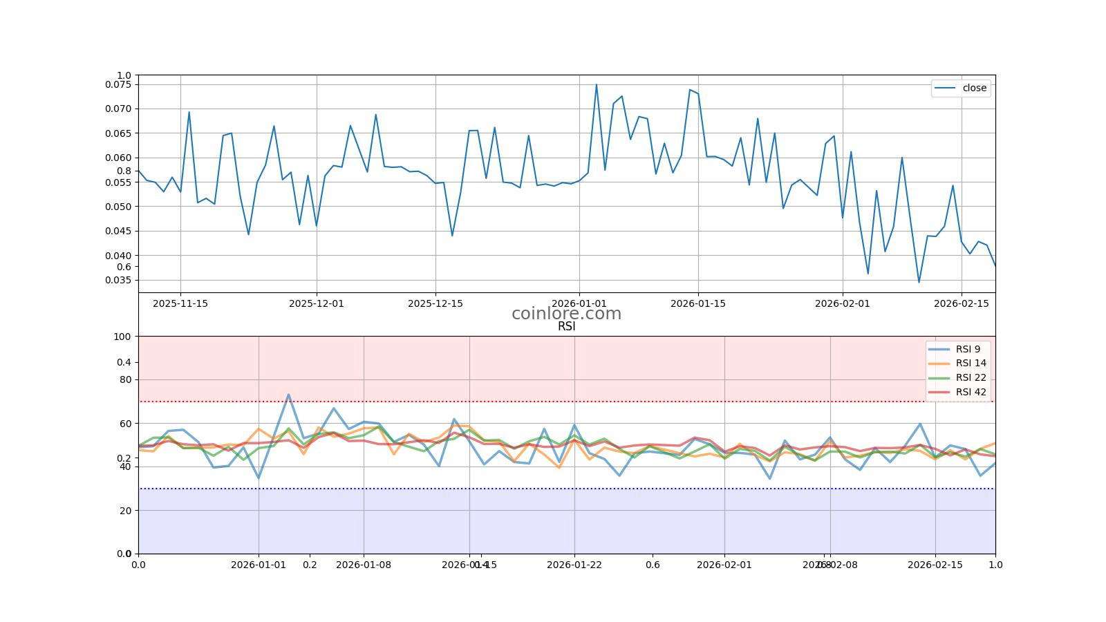 Crave RSI indicator
