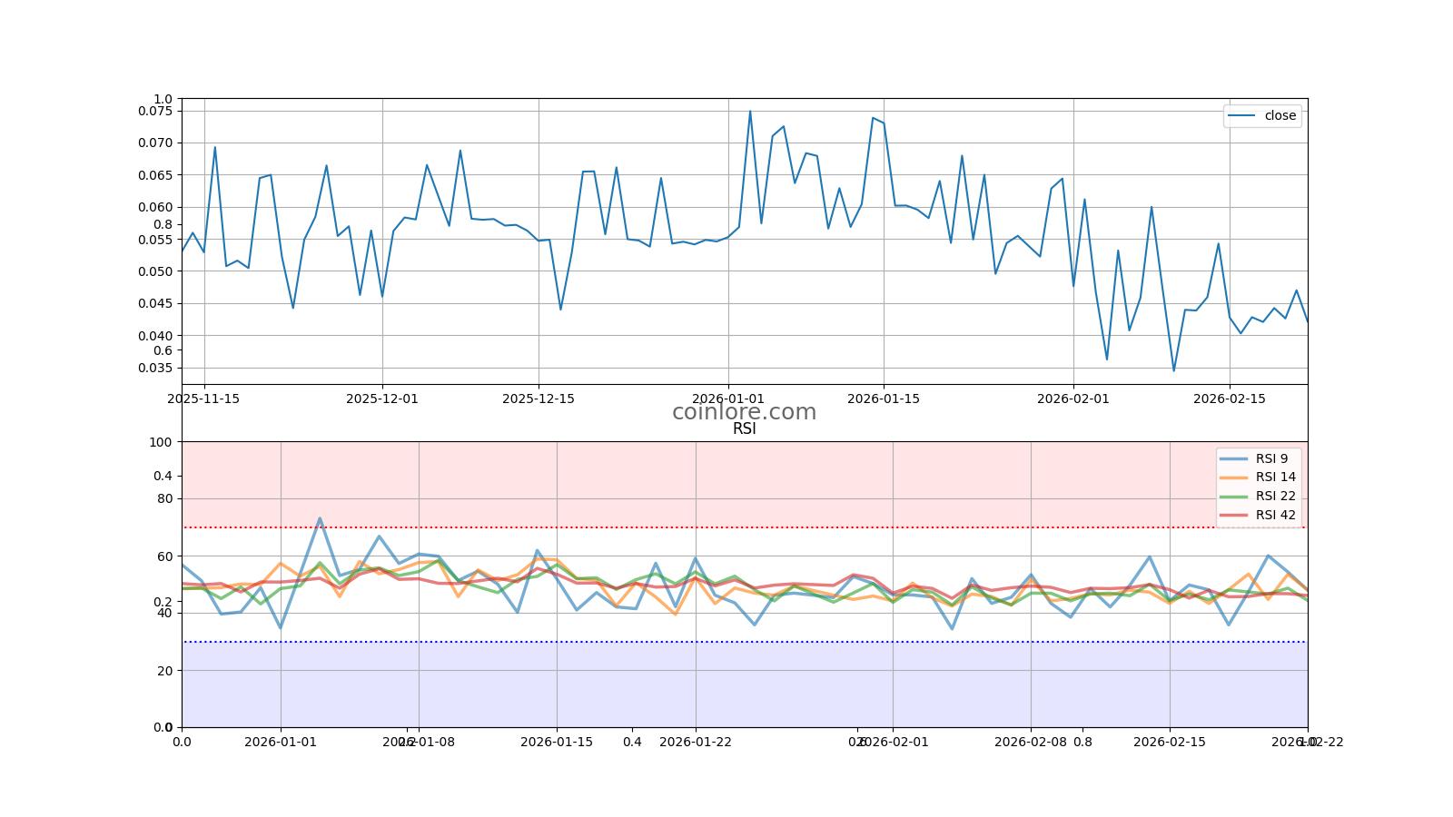 Crave RSI indicator