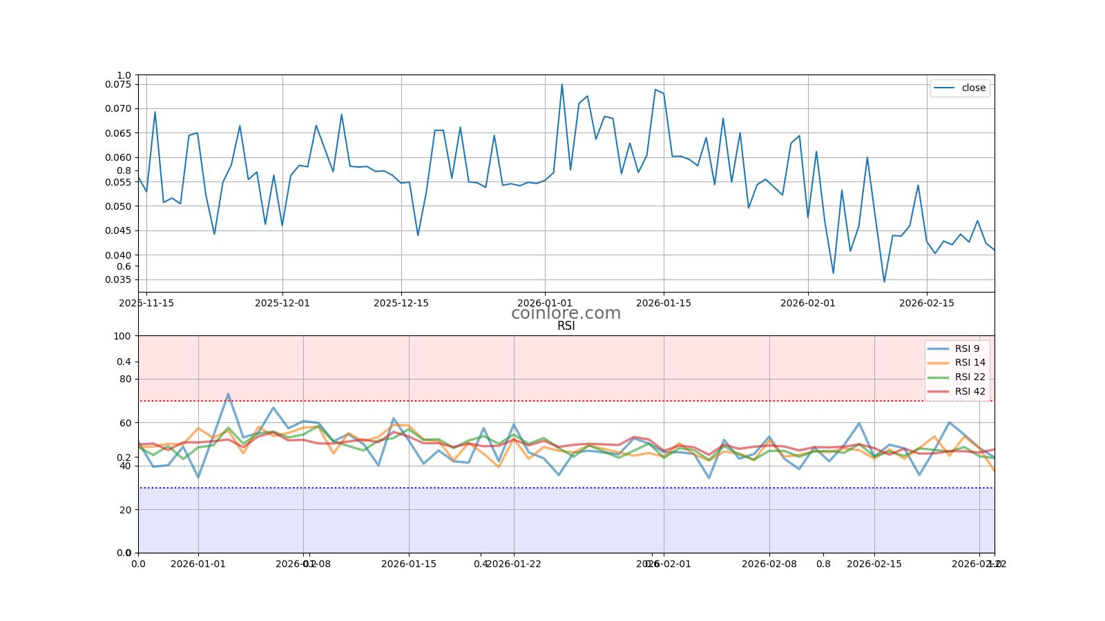 Crave RSI indicator