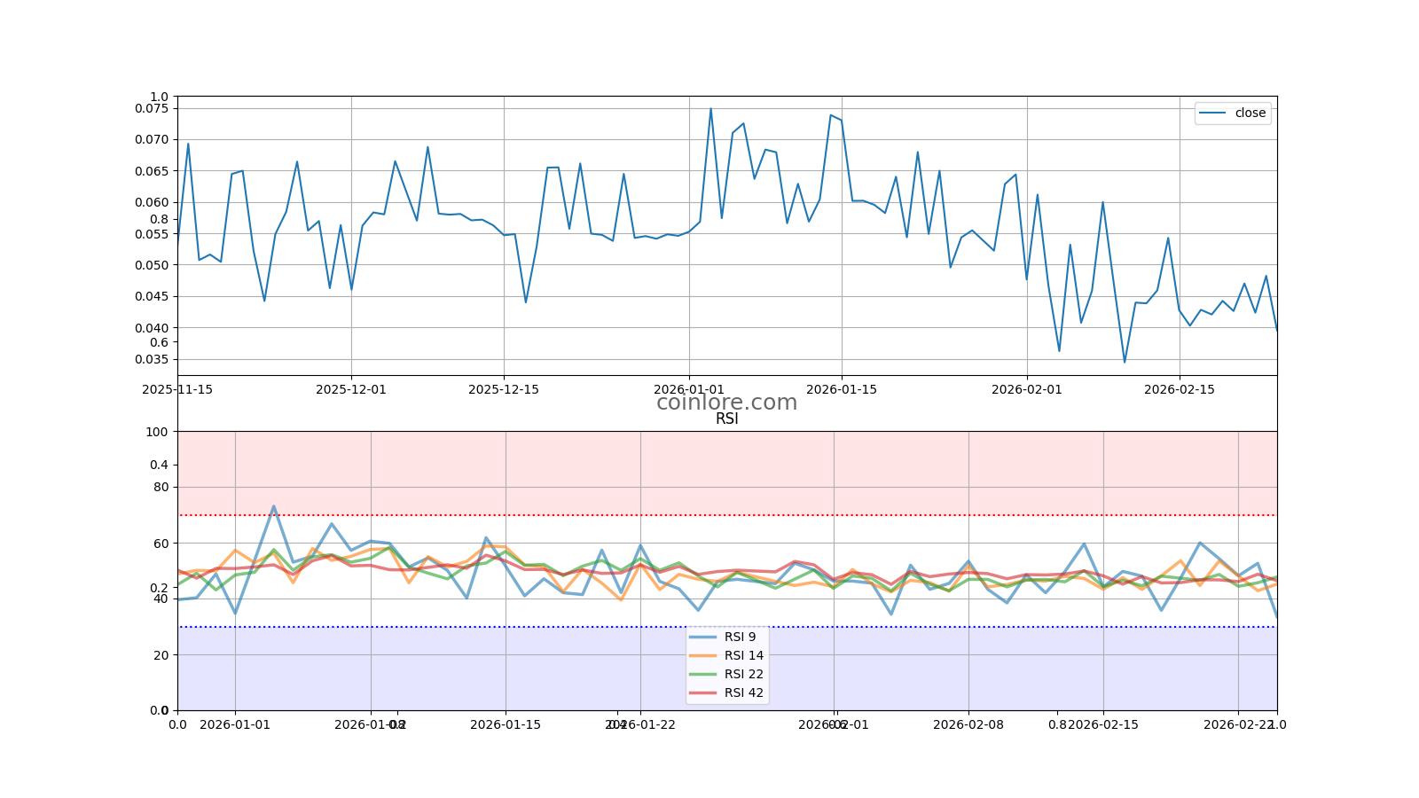 Crave RSI indicator