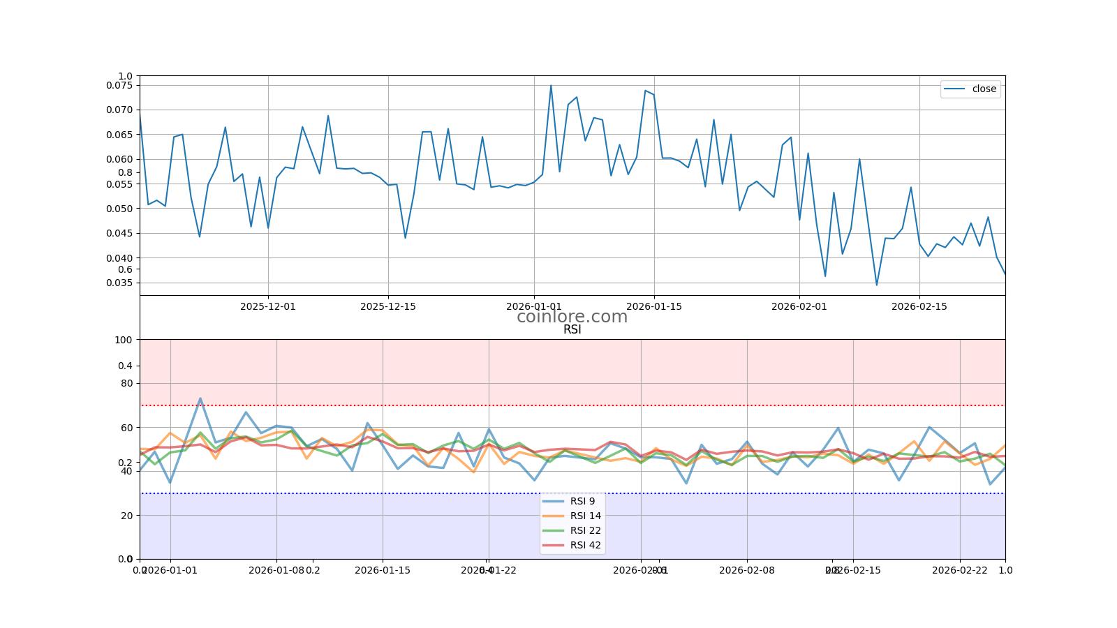 Crave RSI indicator