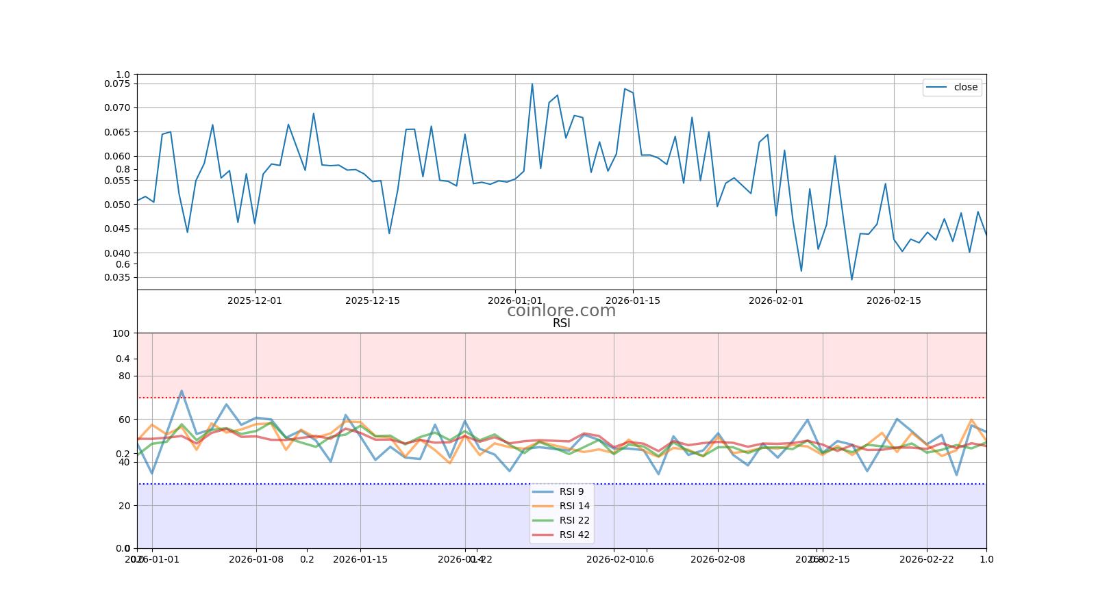 Crave RSI indicator
