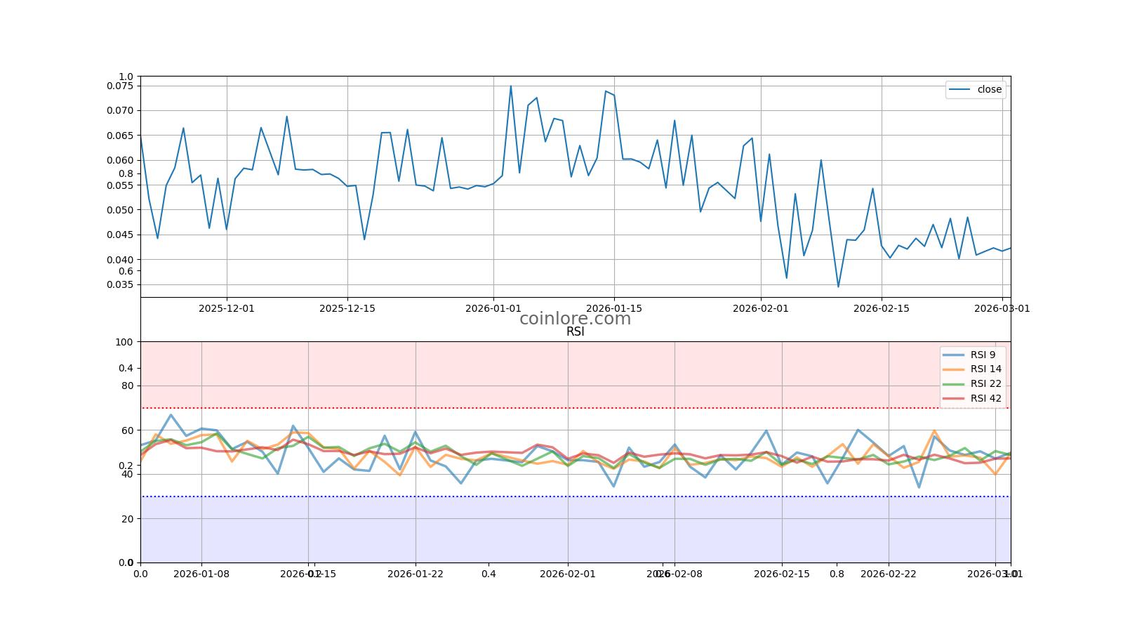 Crave RSI indicator