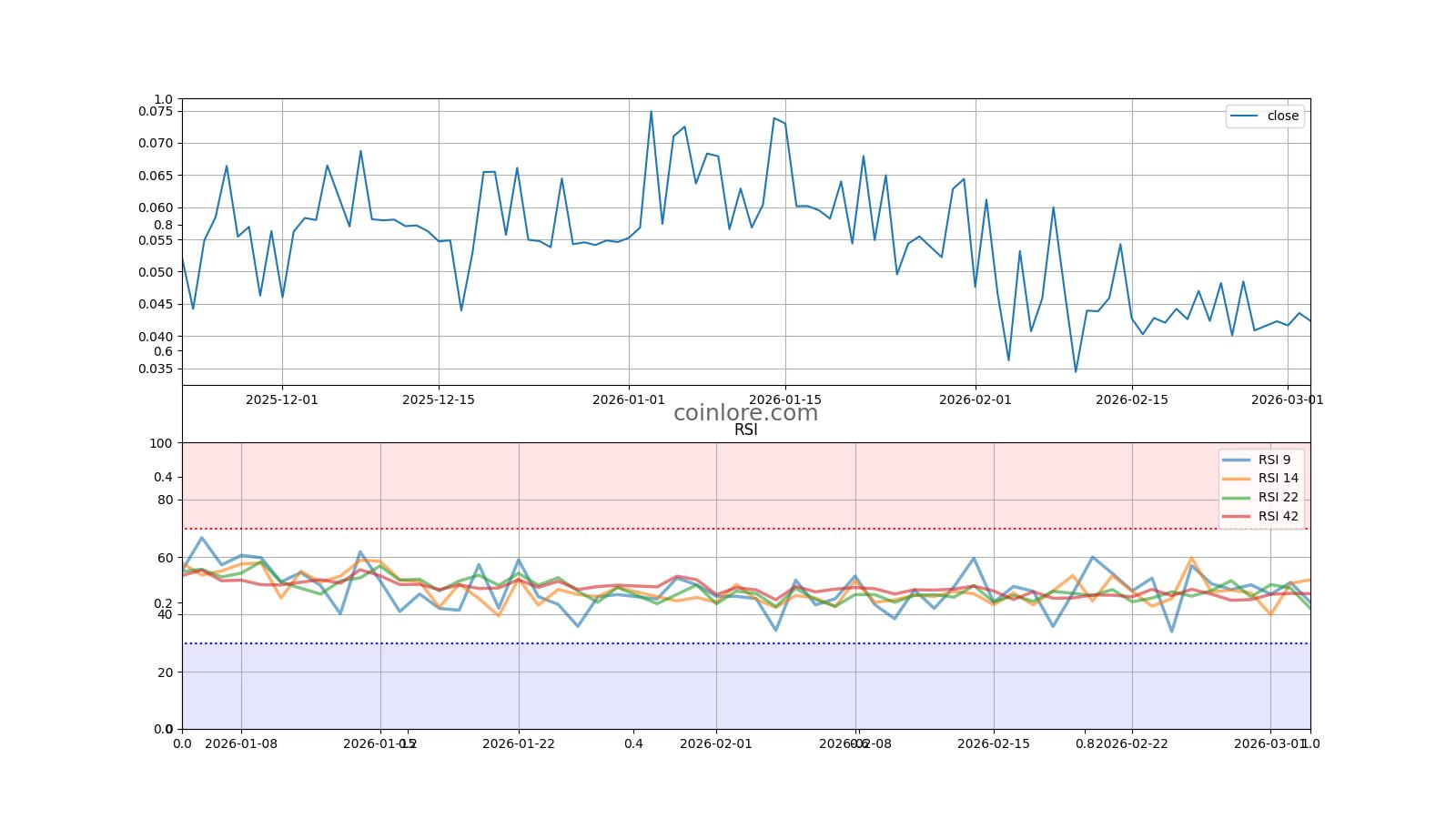 Crave RSI indicator