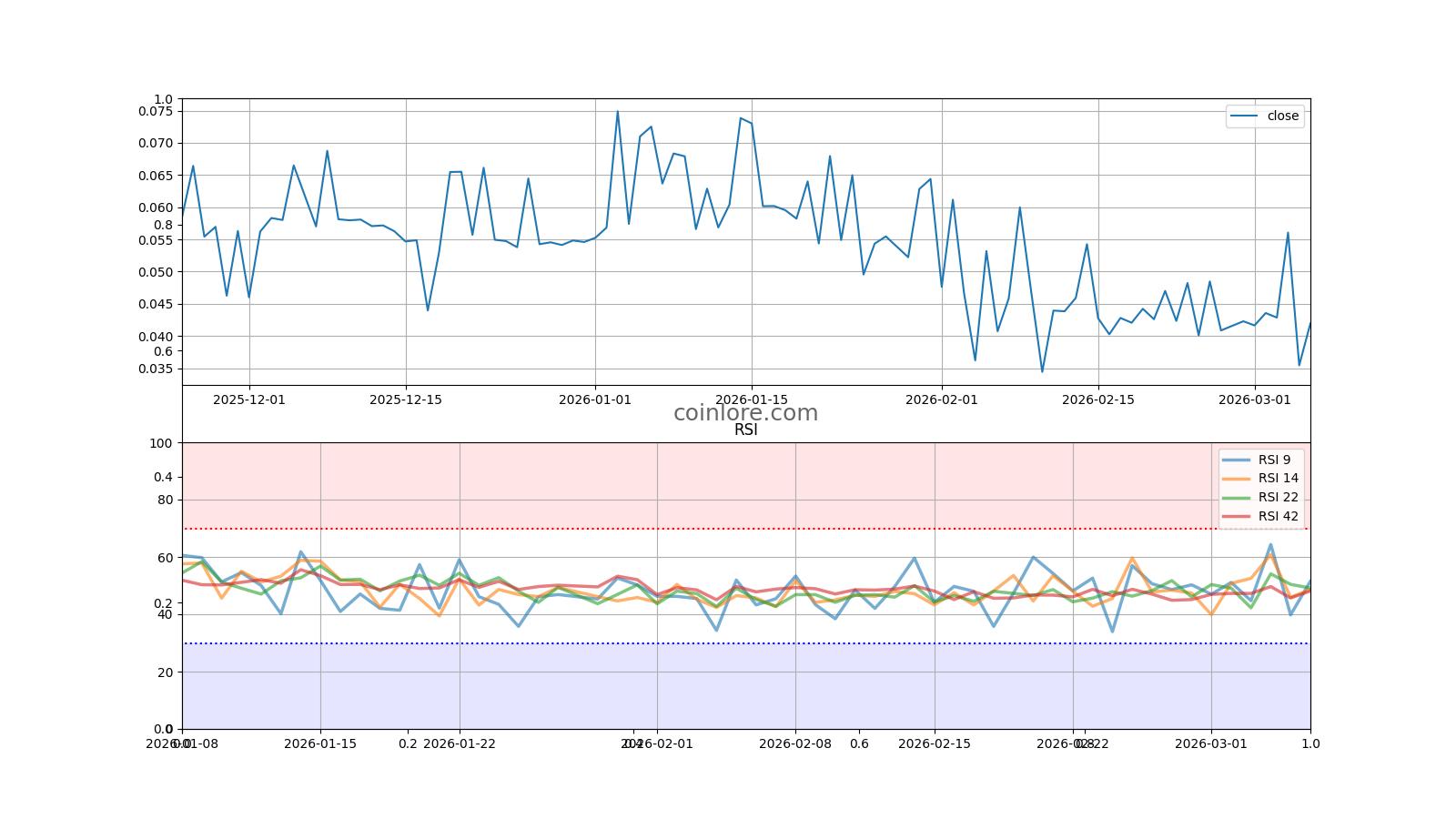 Crave RSI indicator