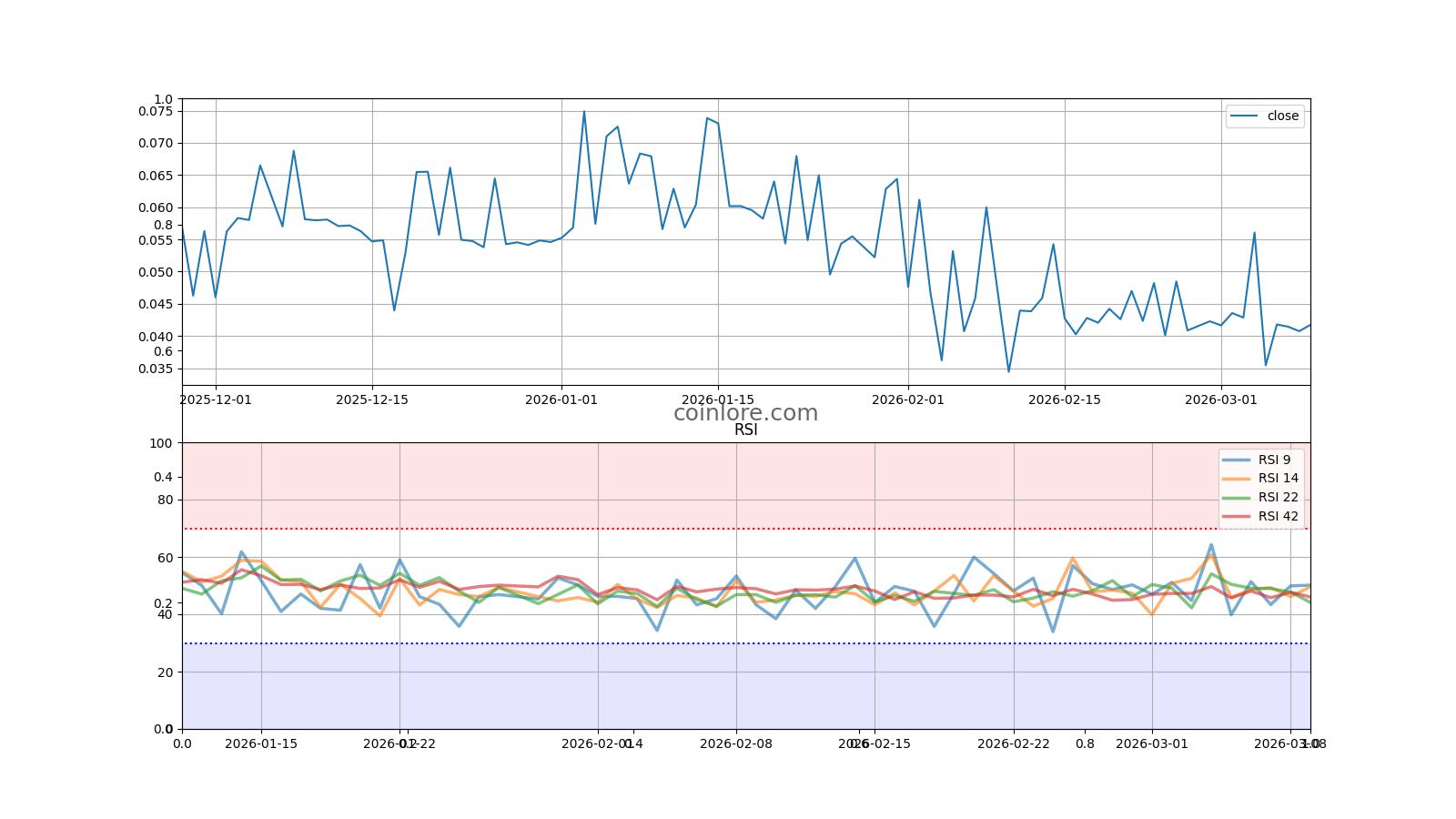 Crave RSI indicator