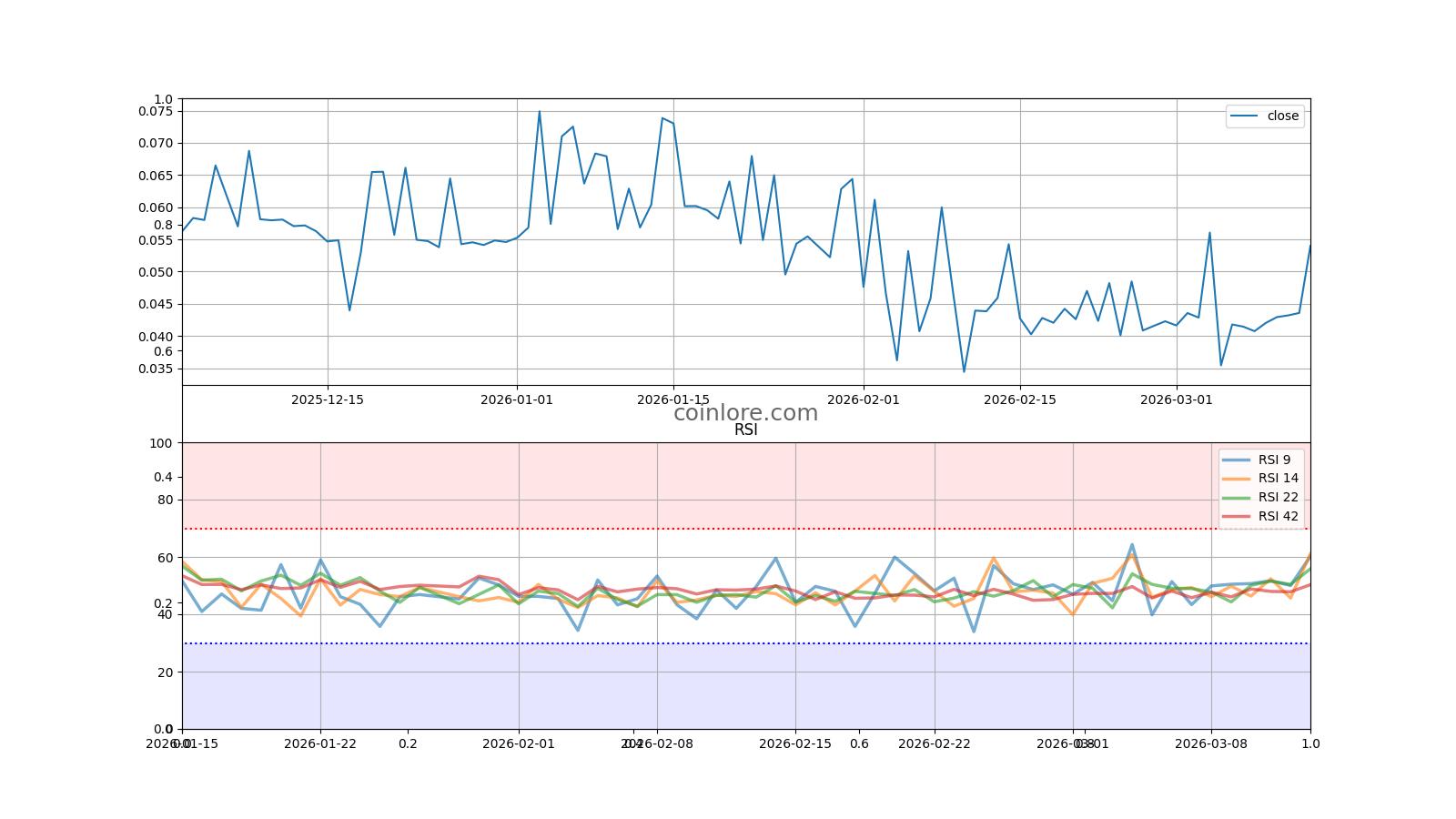 Crave RSI indicator