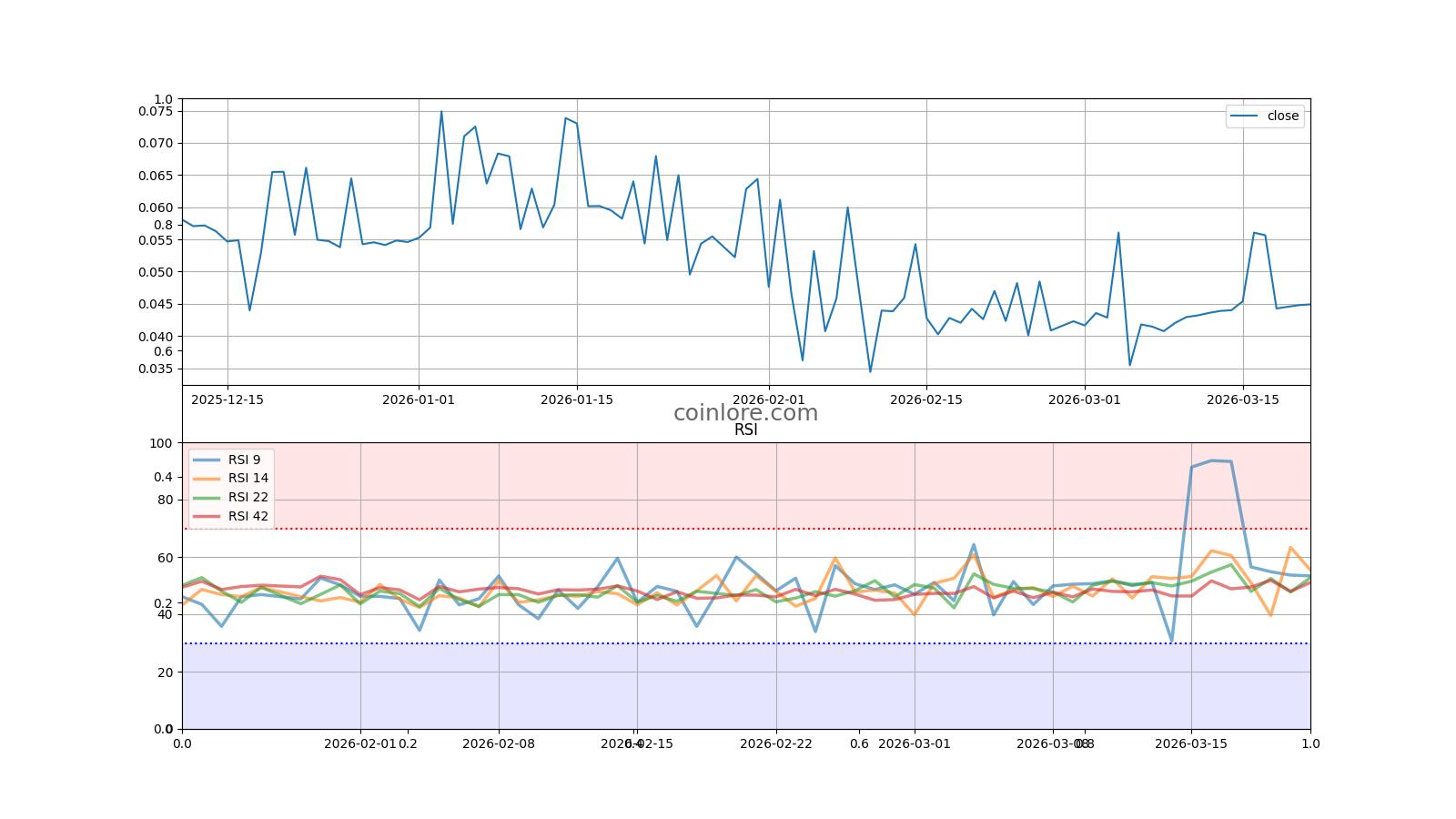 Crave RSI indicator
