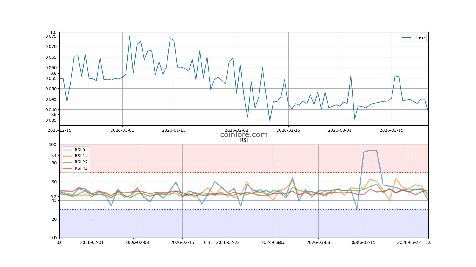 Crave RSI indicator