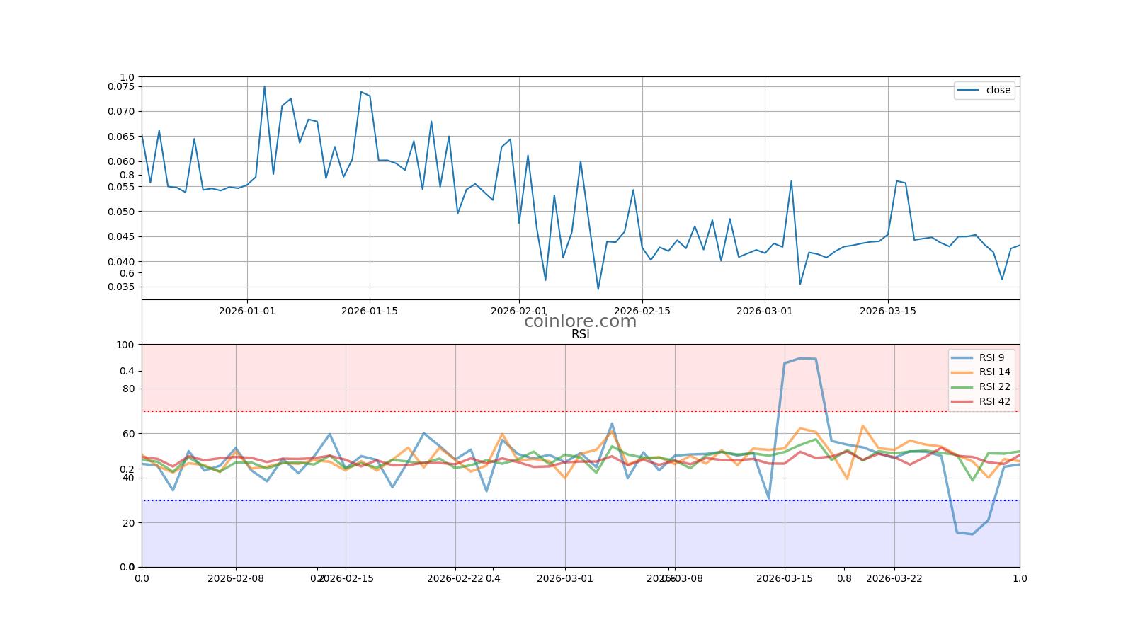Crave RSI indicator