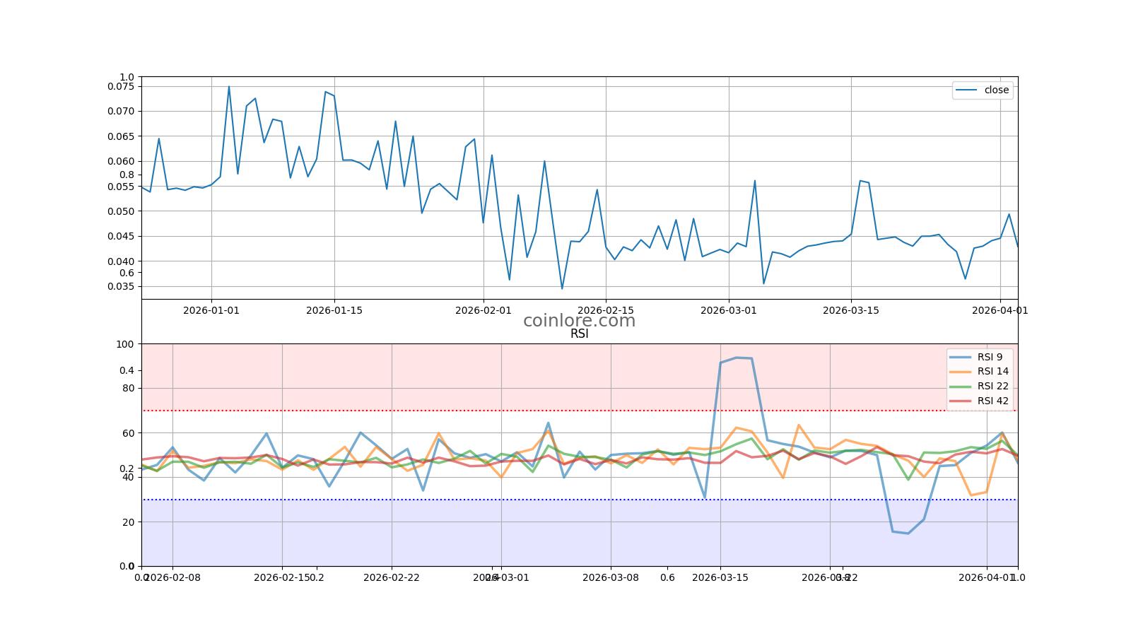 Crave RSI indicator